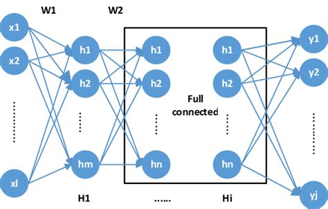 the structure of stacked autoencoder download scientific diagram