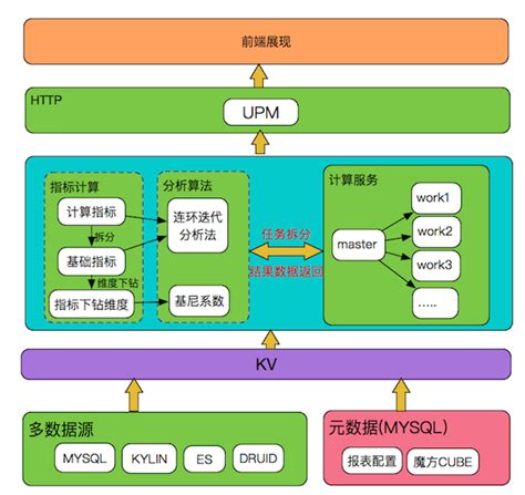 智能分析最佳实践——指标逻辑树 美团技术团队