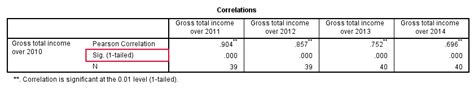 Spss Correlations Beginners Tutorial Dw Faisalabad