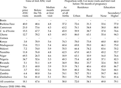 Frequency And Timing Of Antenatal Care Anc Visits Percent