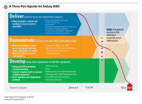 achieving the end of aids avac