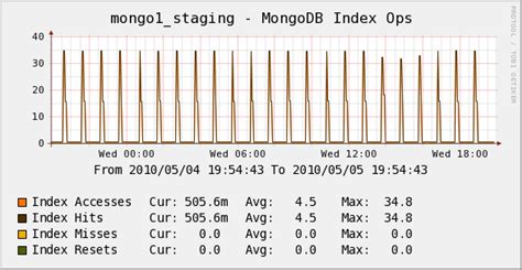 percona mongodb monitoring template for cacti