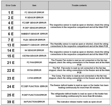 Samsung Refrigerator Troubleshooting Guide Rf Model Numbers