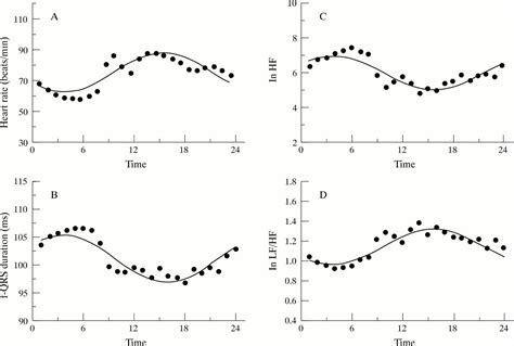 Circadian Rhythm Of The Signal Averaged Electrocardiogram And Its