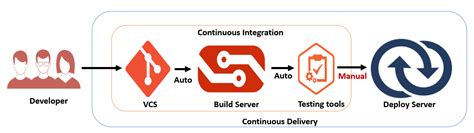 continuous delivery flow foxutech