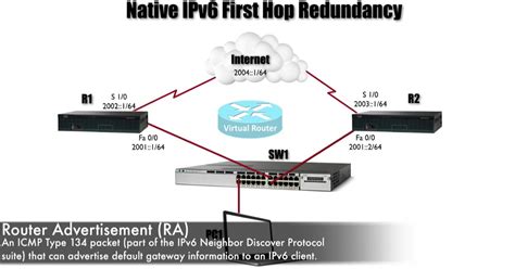 ipv6 first hop redundancy protocol best cisco ccna ccnp and linux