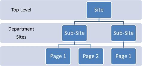 how to create sharepoint project site sharepoint maven
