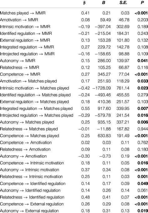 standardized regression weights of the predictor variables used in the