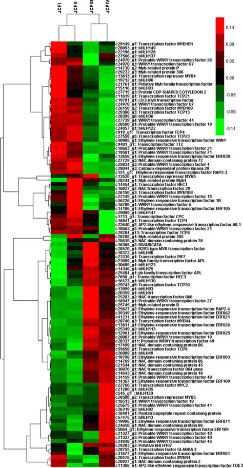 Comparative Gene Expression Profile Analysis Of Ovules Provides