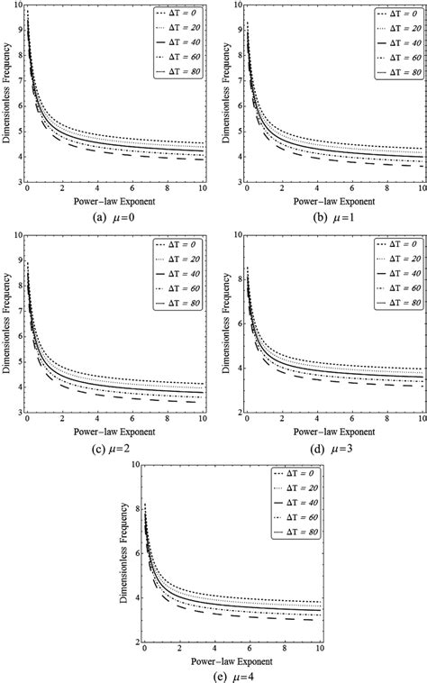 The Variation Of The First Dimensionless Frequency Of S S Fg Nanobeam