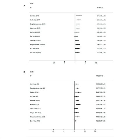 Cumulative Meta Analysis Of The Association Between Pd L1 Expression