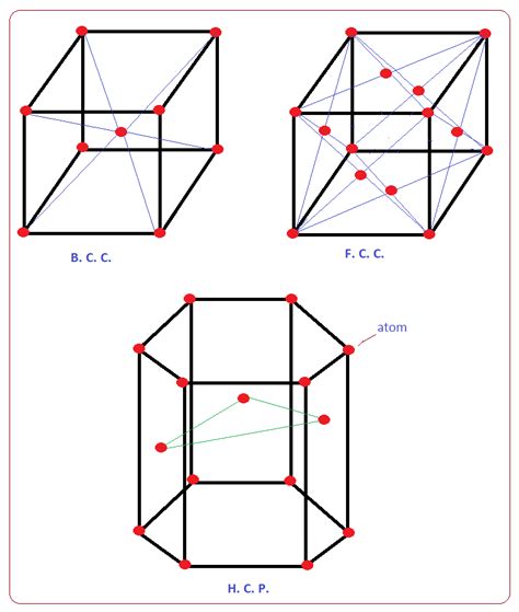 Crystal Structures Of Metals Fcc Bcc Hcp