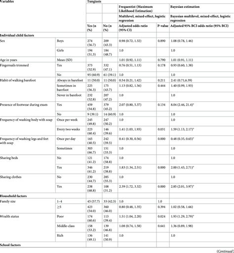 Frequentist And Bayesian Multivariate Multilevel Mixed Effect