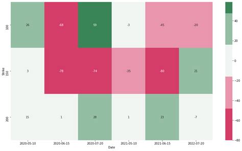 matplotlib ticks position in heatmap with categorical data seaborn images