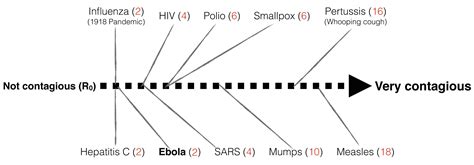 Infectious Disease Spread The Biology Of Sex And Death Bio 1220