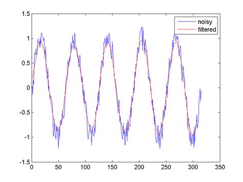 matlab signal processing toolbox tutorial