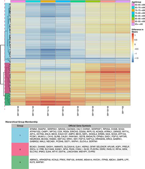 Frontiers Data Driven Analysis Of Age Sex And Tissue Effects On