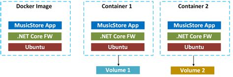 docker containers deep dive techbubbles