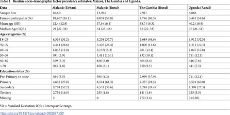 Table 1 From Epidemiology Of Multimorbidity In Low Income Countries Of