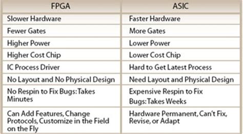 drilling down into fpgas electronic design