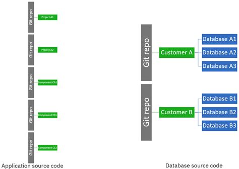 a version control strategy for database devops redgate