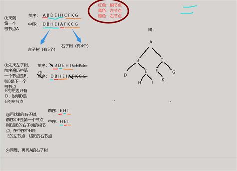 reconstructed binary tree output sequence traversal other traversal