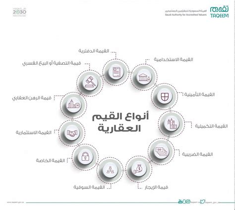 تقييم Taqeem On Twitter ماهو تعريف القيمة الاستخدامية؟ تقييم…