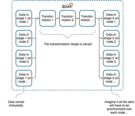 the majestic role of the dataframe in spark manning