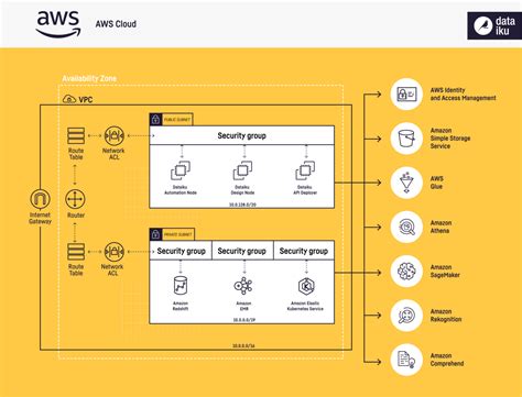 aws expand the reach of ai projects with dataiku aws dataiku