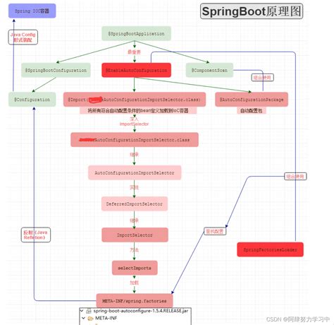 springboot核心原理以及工作流程 springboot框架原理及流程 阿肆as的博客 csdn博客