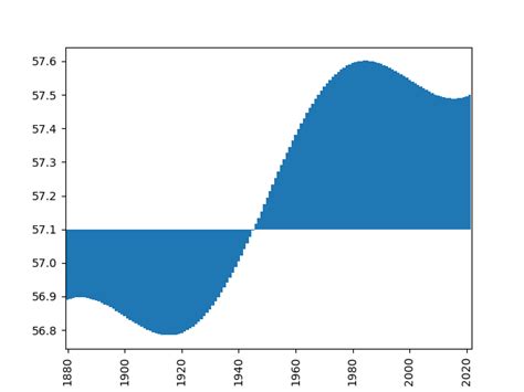 [code] how to make a barchart that doesn t start at y 0 pandas