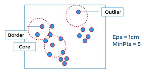 Density Based Clustering In Data Minin Javatpoint