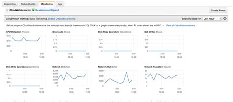 ec2 cloudwatch metrics metricfire blog