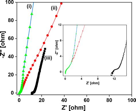 Facile Synthesis Of Biocarbon Based Mos2 Composite For High Performance