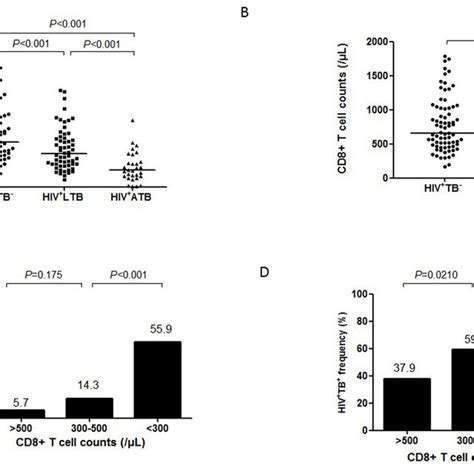 Hierarchy Low Cd4 T Cell Counts Associated With Active Tb But Not M Tb