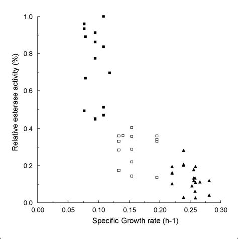 A Esterase And B Esterase Activity Of Every Intracellular Isoenzyme Of