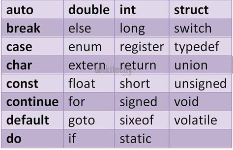 keywords in c c programming c tutorial wikitechy