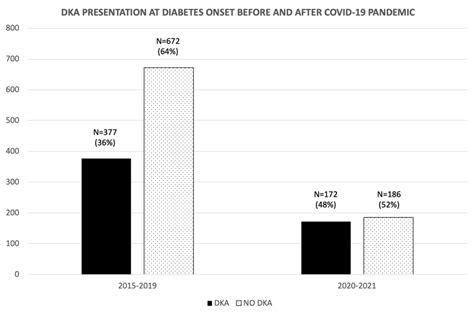jcm free full text increased presentation of diabetic ketoacidosis