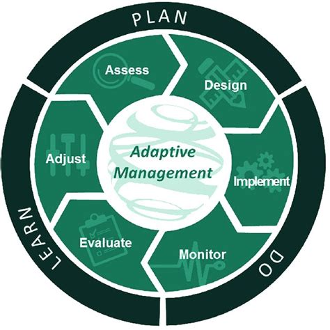Example Of Decisions Benefiting From Adaptive Management Image Credit