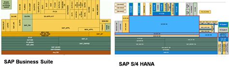 architecture of s 4 hana vs erp sap blogs