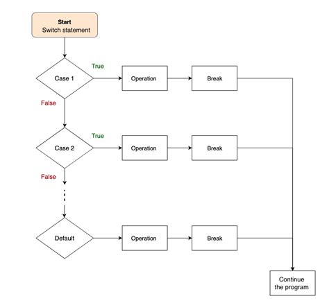 switch statement in java code knowledge