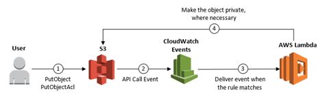 how to detect and automatically remediate unintended permissions in
