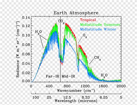 Far Infrared Spectroscopy Spectrum Far Infrared Farinfrared Astronomy