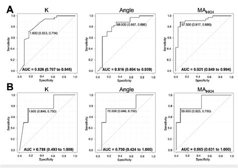 Roc Curves Of Each Parameter In Hkh Assay For Combination Of Fibrinogen