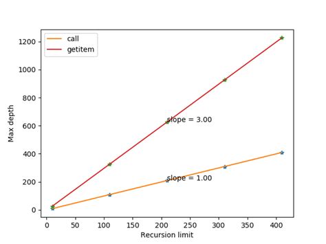 recursion limit in python when indexing stack overflow