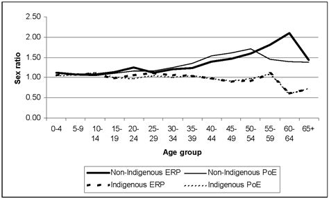 age composition