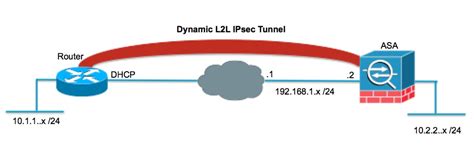 configuration example of dynamic ipsec between a statically addressed