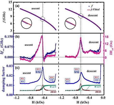 External Field Dependence Of A Resonance Frequency B Resonance