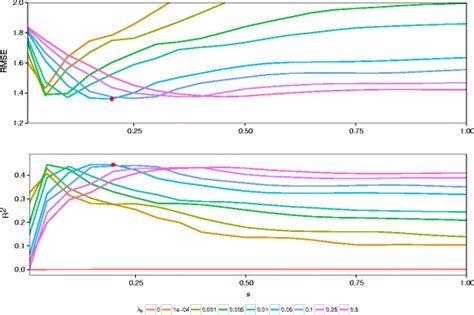 tuning of the elastic net model depicting the root mean squared error