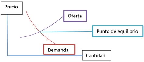 Significado De Oferta Y Demanda «definición Rep Gráfica Y Equilibrio